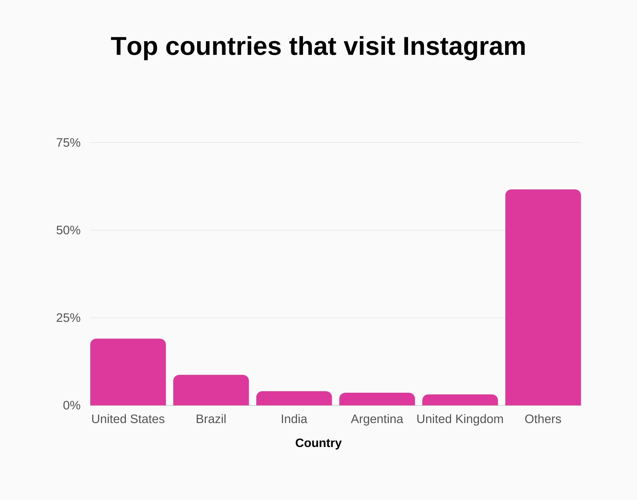 Instagram Statistics in 2024 (Revenue & User Growth)